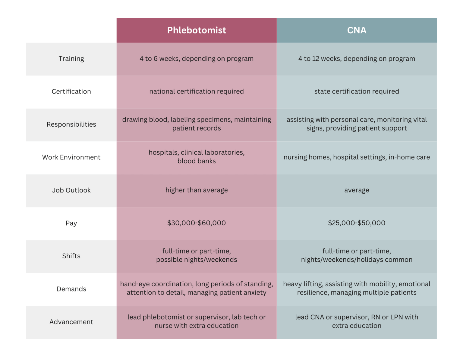 Phlebotomist or CNA? Which Job is Best? - Phlebotomy USA